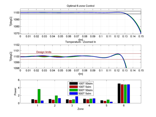 Optimization of Multi-Zone Temperature Control | SC Solutions